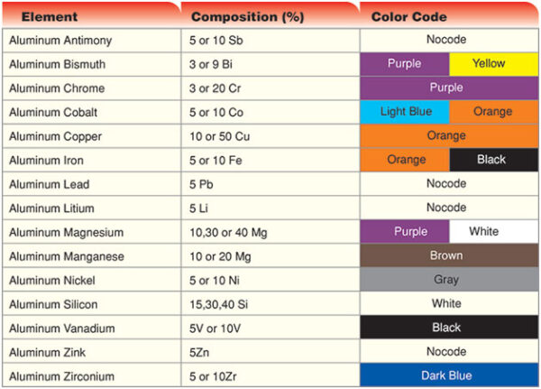 Aluminium Master Alloys – Pishro Zob :: پیشرو ذوب